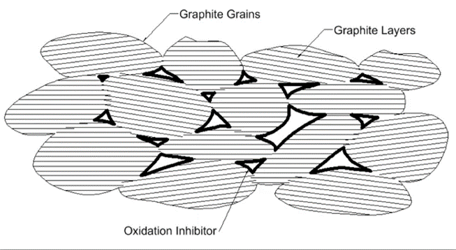 2 Ways to Improve Oxidation Resistance of Carbon Graphite Materials